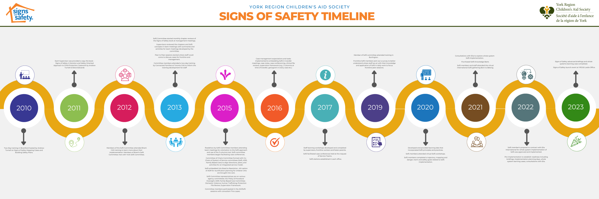 York Region CAS Hosts Signs of Safety Launch Event - YRCAS